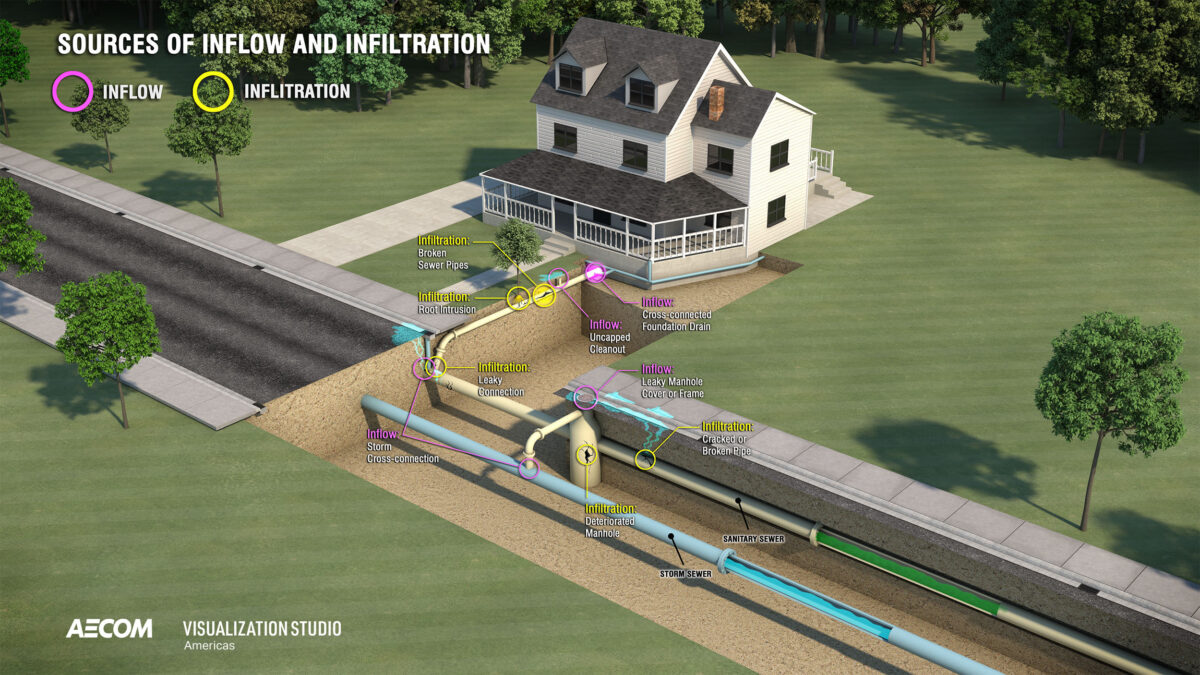 Inflow + Infiltration Sources - Aecomviz